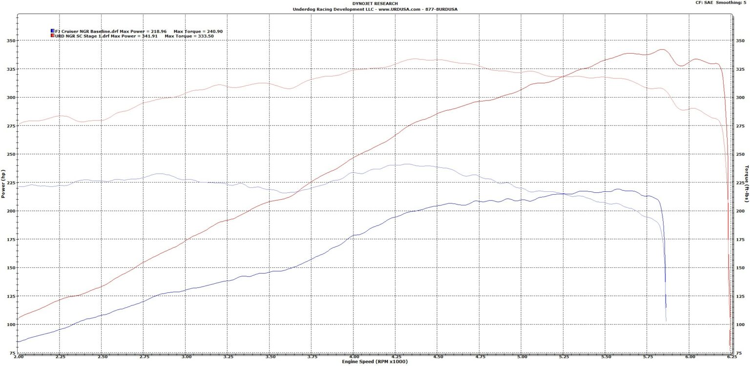 URD / Whipple Supercharger System MK2, 2010-2024, 4Runner V6, Stage 1 ...