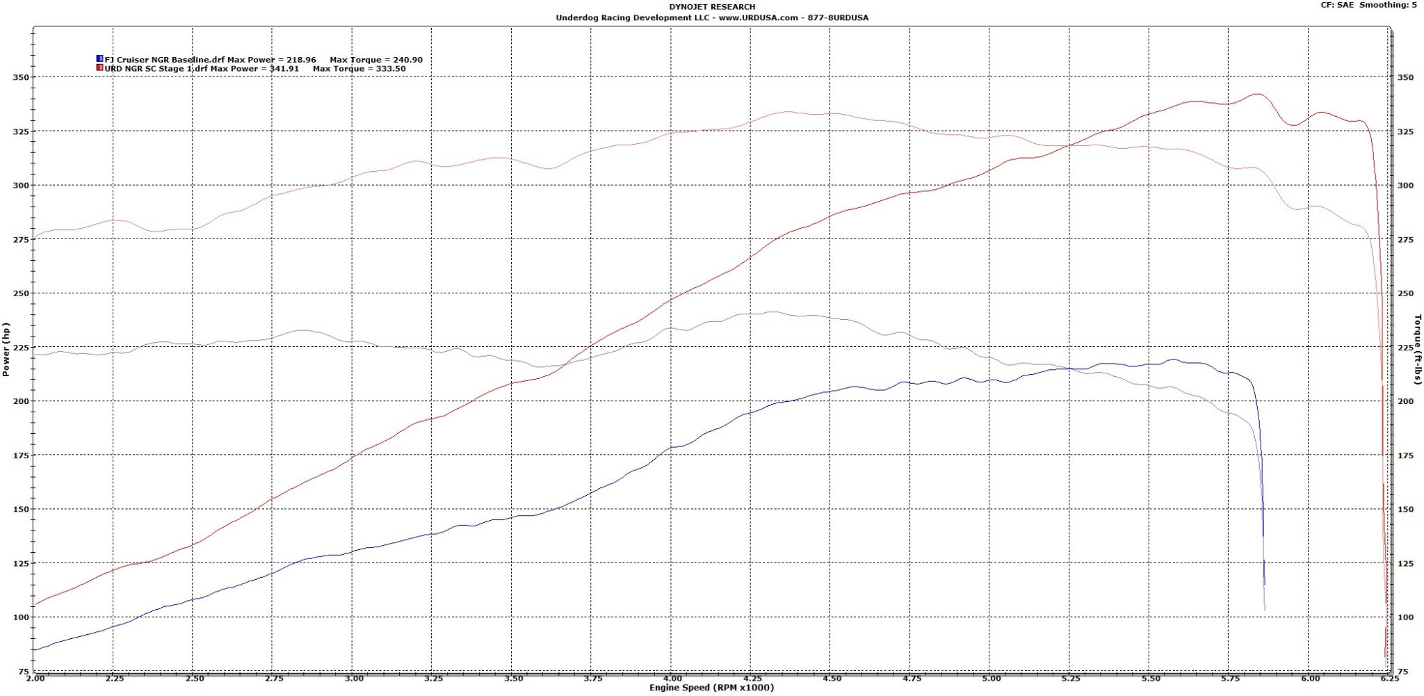 URD / Whipple Supercharger System MK2, 2010-2024, 4Runner V6, Stage 1 ...